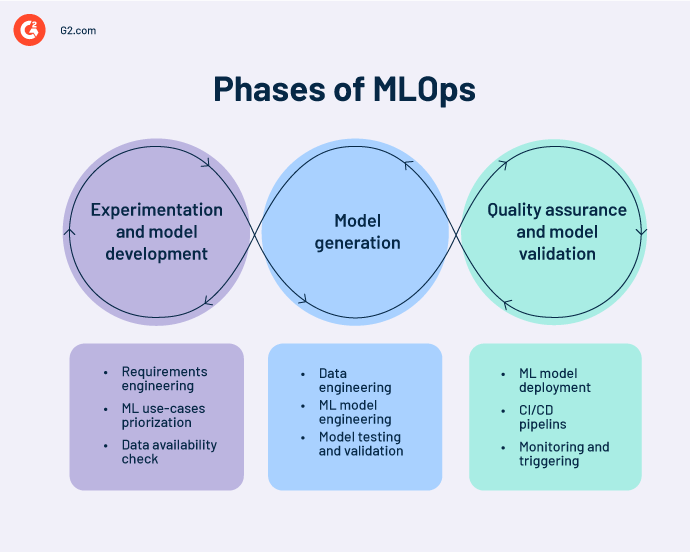 MLOps: A Brief Explainer, Implementation and Top Tools